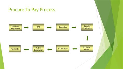 Oracle Applications E Business Suite SCM Module Training Overview PPTX