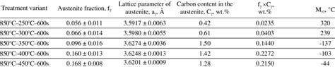 Fraction Of Retained Austenite Lattice Parameter Carbon Concentration