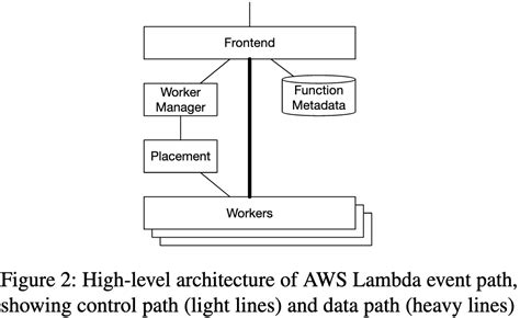 [nsdi20] Firecracker Lightweight Virtualization For Serverless Applications