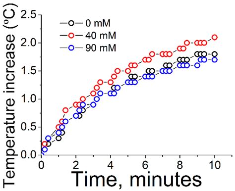 Applied Sciences Free Full Text Ion Mediated Aggregation Of Gold Nanoparticles For Light