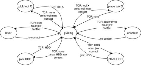Finite State Machine States Are Represented By Nodes State Transition