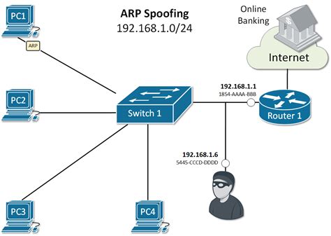 ARP Security NetworkAcademy Io