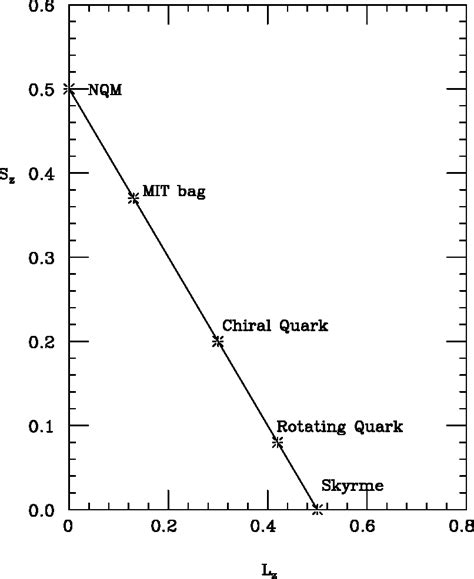 Figure 1 From Quark Orbital Angular Momentum In The Baryon Semantic