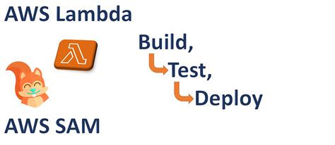 aws sam serverless application model is an open source framework that
