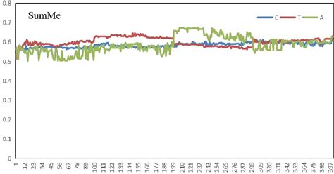 Figure 1 From A Hierarchical Spatialtemporal Cross Attention Scheme For Video Summarization