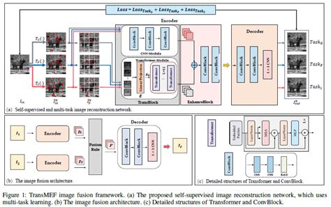 Aaai Transmef A Transformer Based Multi Exposure Image Fusion