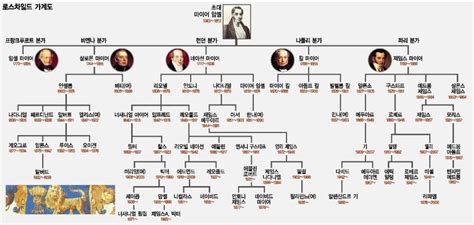 로스차일드 가문 재산 역사와 비밀 네이버 블로그 가문 역사
