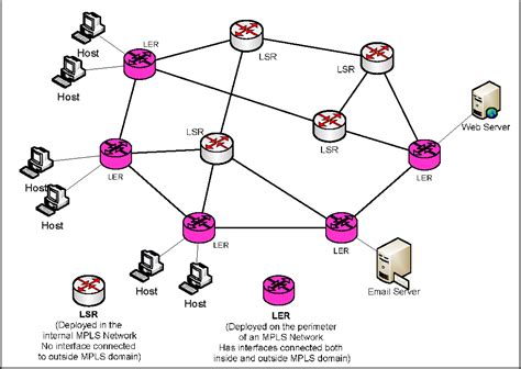 Figure 1 From Performance Evaluation Of Mplsgmpls Control Plane Signaling Protocols Semantic