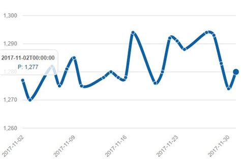 Javascript How To Adjust The Morris Line Chart Y Axis Dynamically Stack Overflow
