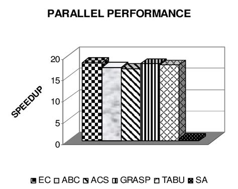 Speedup Of Parallel Metaheuristics For The Job Shop Scheduling Problem Download Scientific