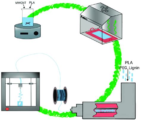 Flowchart Of The Polymer Composites Obtaining Process Solvent Casting Download Scientific