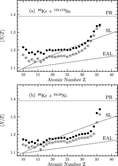 Figure 2 From Isotopic Scaling Of Heavy Projectile Residues From The