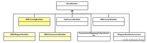 myabtis source code analysis five mybatis configuration loading