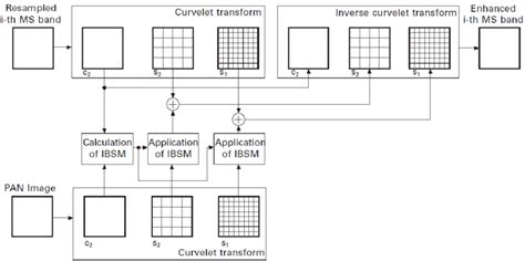 9 Flowchart Of Curvelet Based Fusion Of Ms And Pan Data With 1 4 Scale Download Scientific
