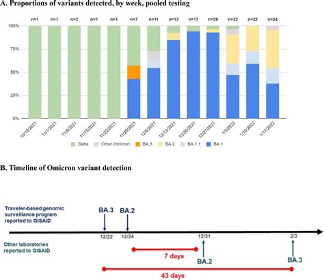 U S Traveler Based Genomic Surveillance Provided Early Sars Cov 2 Variant Detection