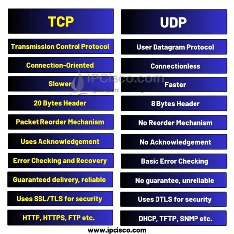 Tcp Vs Udp 10 Critical Tcp And Udp Difference Udp And Tcp