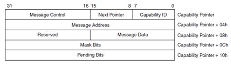 Implementing MSI X For PCI Express In Altera FPGA Devices Intel Community