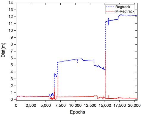 the trajectory tracking error result of different methods referenced to