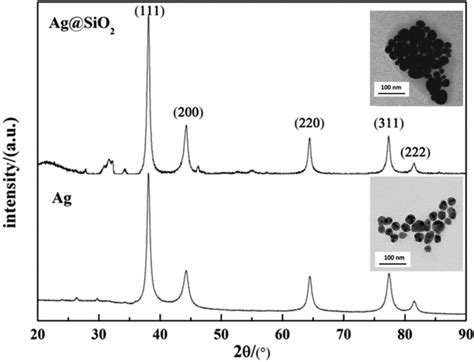 Xrd Patterns And Tem Images Inset Of Silver Nanoparticles And Ag Sio2 Download Scientific