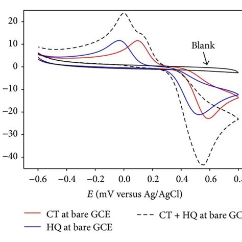 Cvs Of A Ct And Hq Solid Lines Ct Hq Binary Mixture Dashed Line