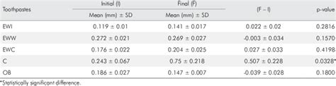 Mean Values Of Enamel Surface Roughness µm And Standard Deviations