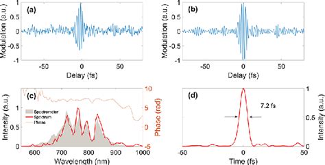 Tgp Sampling Characterization Of The Few Cycle Pulses Normalized