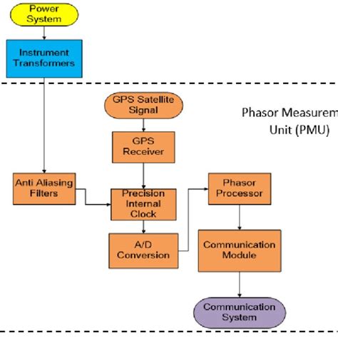Basic Structure Of Pmus Download Scientific Diagram