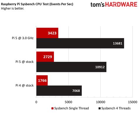We Overclocked Raspberry Pi To GHz Up To Perf Boost Tom S Hardware