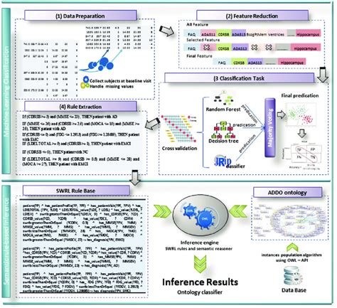 The Proposed Swrl Based Inference Rules Model Download Scientific Diagram