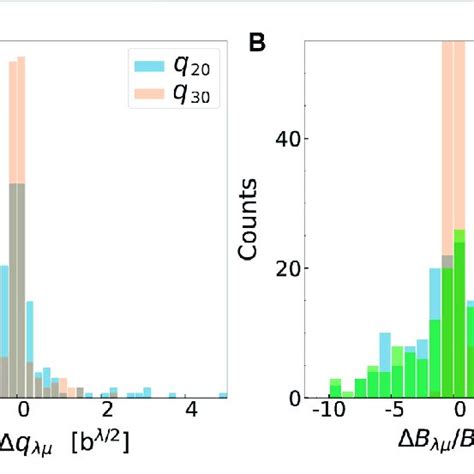 a histogram of the error on the gp predicted values of the multipole