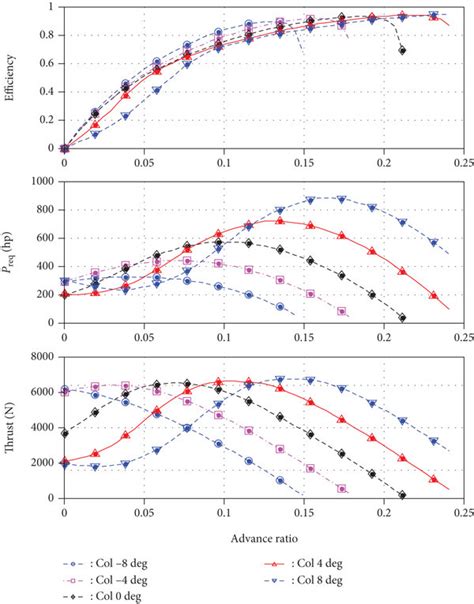 Results Of Propeller Performance Analysis Download Scientific Diagram
