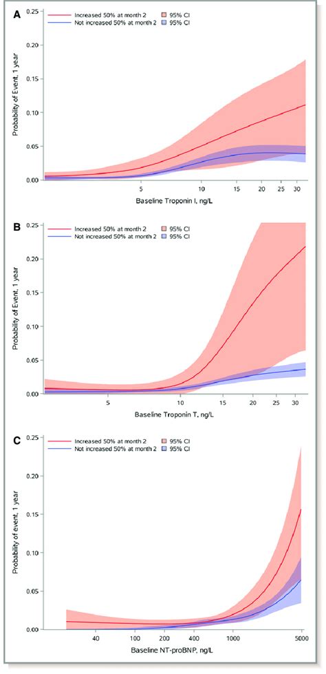 Association Between Continuous Biomarker Levels At Baseline X Axis