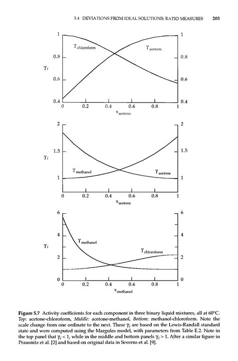 Activity Coefficient Models Margules Big Chemical Encyclopedia