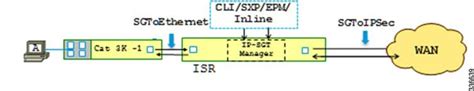 Cisco Trustsec Configuration Guide Cisco Ios Release 15mandt Cisco Trustsec With Sxpv4 [support
