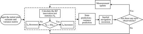 The Operating Principle Of The Dynamic Fading Filter Kf Kalman Filter