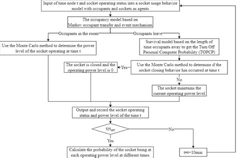 The Modeling Process And Internal Operation Rules Of Agent Based Socket Download Scientific