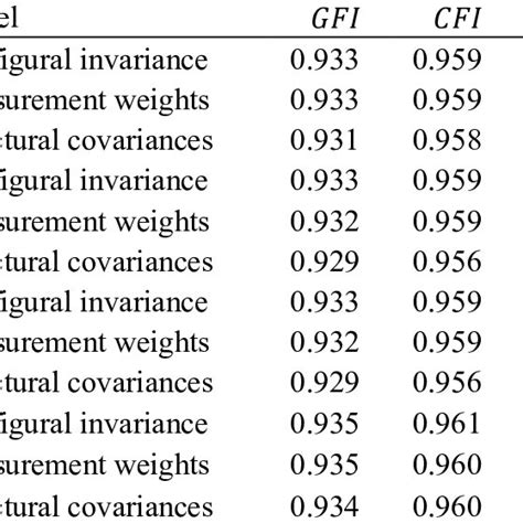 The Results Of The Measurement Invariance Tests Download Scientific