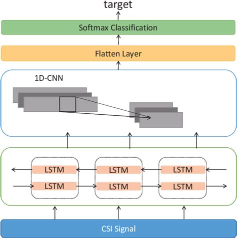 Figure 1 From Wifi Csi Based Passive Human Activity Recognition Method Using Blstm Cnn