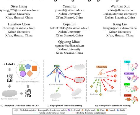 论文审查 Generative Sign Description Prompts With Multi Positive Contrastive Learning For Sign