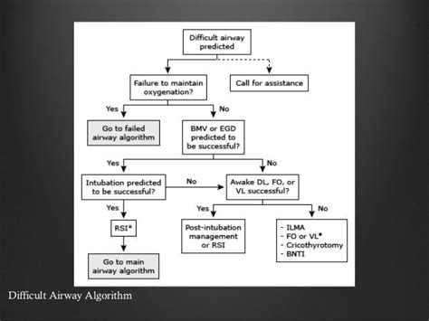 difficult airway management