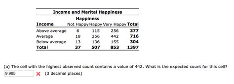 Solved The Cell With The Highest Observed Count Contains A Chegg Com