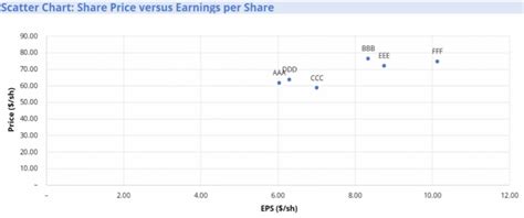 Create Excel Scatter Plot With Labels Step By Step Macabacus