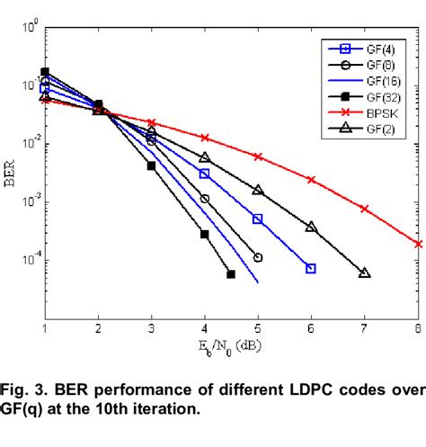 generalized factor graph of an nb ldpc code using fft operations