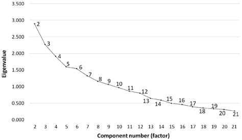 Scree Plot Of Eigenvalues Factors Levels At Factors Download Scientific