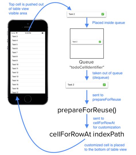 Uicollectionviewcell 재사용 시 데이터 중첩 문제 해결방법