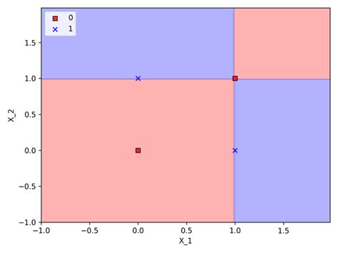 Tm Decision Boundaries For The Xor Problem Download Scientific Diagram