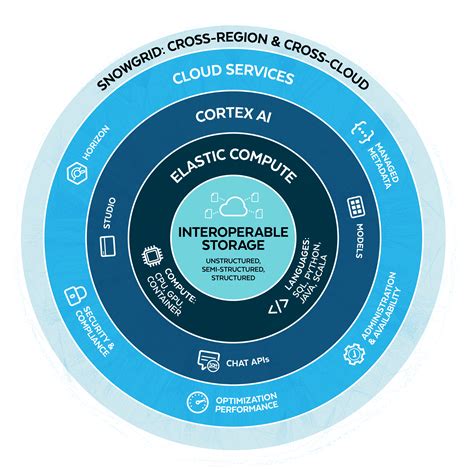 Snowflake Cloud Data Platform Snowflake Ai Data Cloud