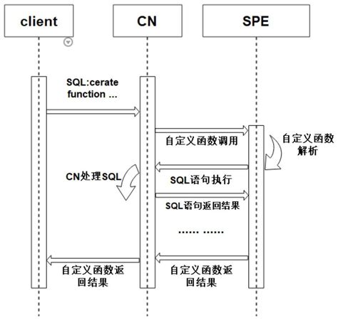 一种分布式数据库中自定义函数的实现系统的制作方法