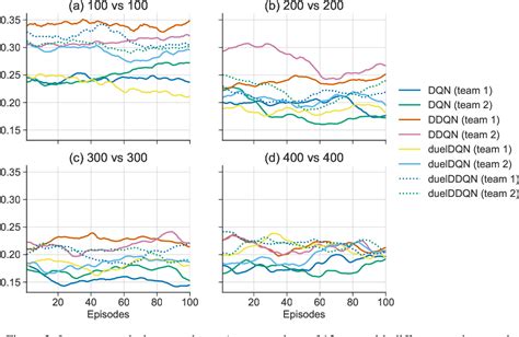 Figure 3 From Learning Coordination In Adversarial Multi Agent Dqn With