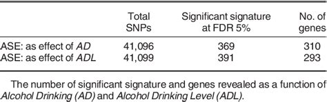 Table 1 From Cis‐acting Allele‐specific Expression Differences Induced